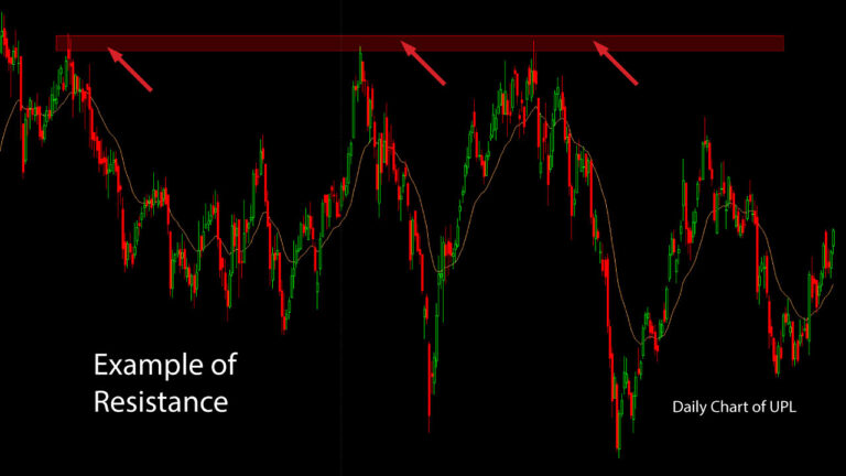 What is Support and Resistance? - PRICE ACTION HUB