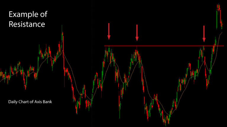What is Support and Resistance? - PRICE ACTION HUB